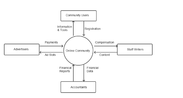 Contoh Context Diagram